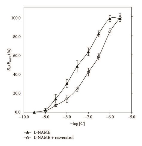 Concentration Response Curves In Arteries With Vascular Endothelium