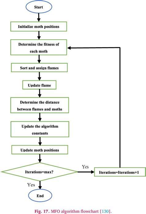 Figure 1 From A Review Of Swarm Based Metaheuristic Optimization Techniques And Their