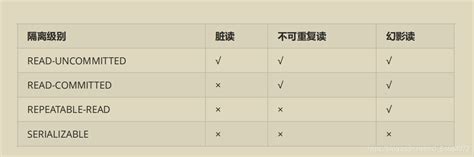事务隔离级别有哪些mysql的默认隔离级别是sql标准中事务的四种隔离级mysql数据库的innodb存储引擎中默认采用的是 Csdn博客