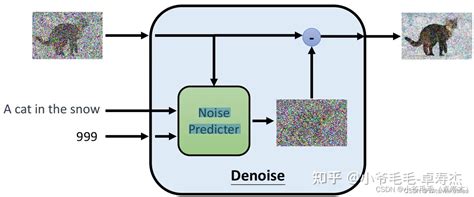 浅谈图像生成模型 Diffusion Model 原理训练diffusion Model显存占用 Csdn博客