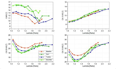 Burn Duration Metrics Vs Lambda 3000 Rpm 135 Bar Imepg