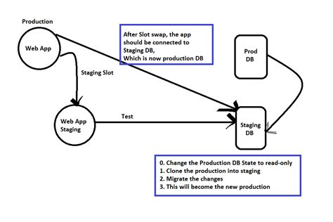 Azure How To Switch Database Connection While Staging To Production