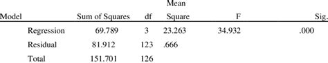 Analysis Of Variance For Standard Regression Model Download