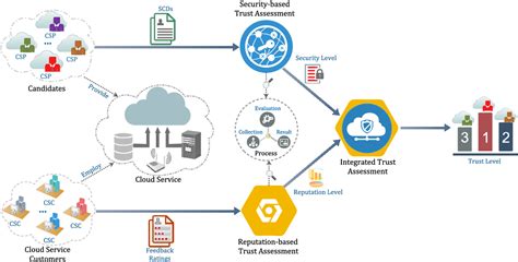 Figure 1 From Enhancing Cloud Based Iot Security Through Trustworthy Cloud Service An