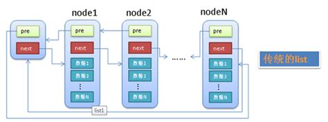 linux内核系列 二 内核数据结构之链表 linux中内核链表的路径 csdn博客