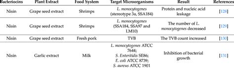 Application Of Bacteriocins In Combined Action With Plant Extracts Download Scientific Diagram