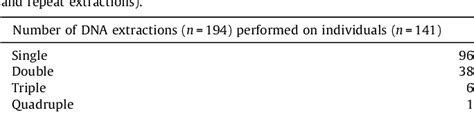 Table 1 From Comparison Of Morphological And Molecular Genetic Sex
