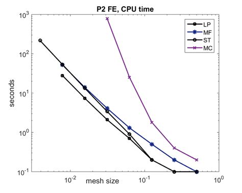 dependence of the total cpu time to assemble stiffness matrices for p 2