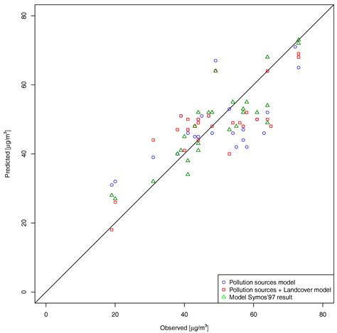 Air Pollution Dispersion Modelling Using Spatial Analyses