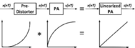 Principle Of Pre Distortion Download Scientific Diagram