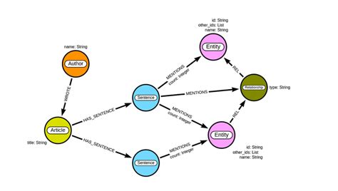 Github Nafisa Biomedical Knowledge Graphs Combination Of Ocr Named Entity Linking