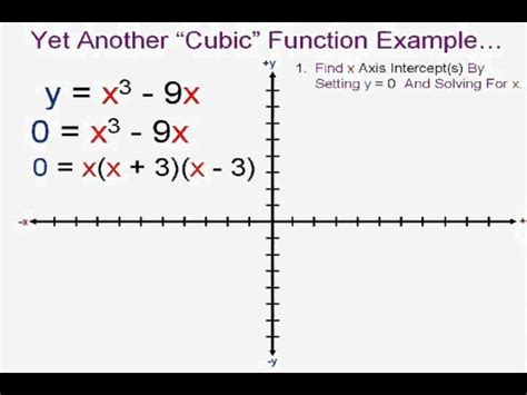 As2 2 Non Linear Graph The Cubic Function Lessons Blendspace