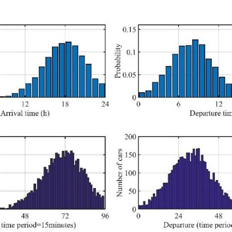 Electric Vehicle Charging And Discharging Scheduling Results Of Model A