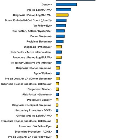 The Variable Importance Vimp Plot Showing The Top 30 Variables And