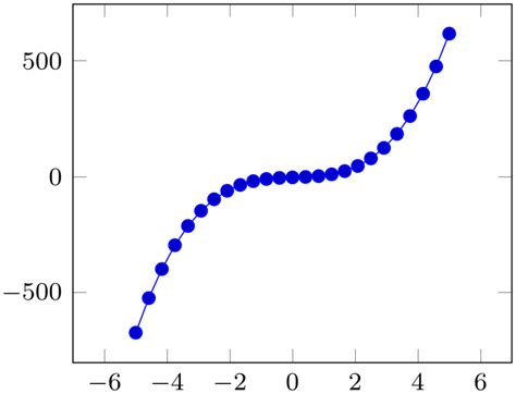 Specifying The Plotted Range PGFplots Manual