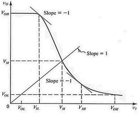 Vtc Curve Of An Inverter Circuit Download Scientific Diagram