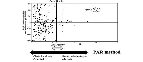 Wallis Plot Showing Two Different Belds Of Behaviour Of Rotating Rigid Download Scientific