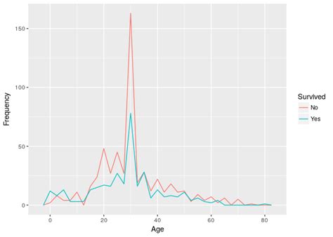 Titanic Tragedy Exploratory Data Analysis