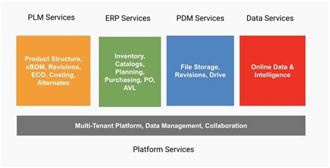 Openbom Data Management Platform Architecture Flexibility And