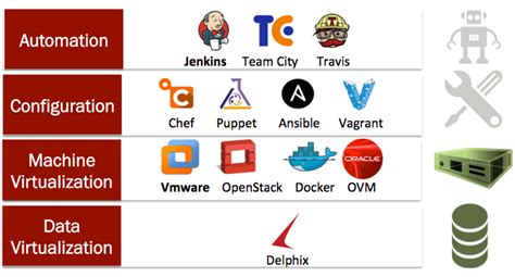 devops and databases
