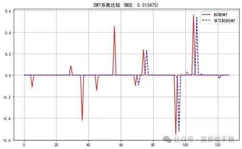 一种智能自适应正交小波滤波器学习与优化算法（python） 知乎