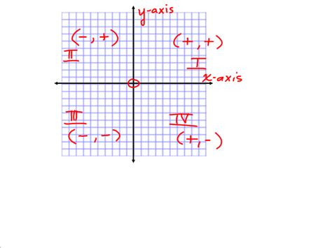 Grade 10 Applied Precalculus Cheetah Graphing Linear Equations