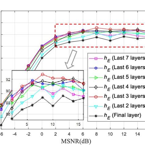 classification performance under different d download scientific