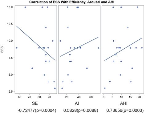 Pearson Correlation Coefficients Of Female Patient Ess With The Sleep Download Scientific