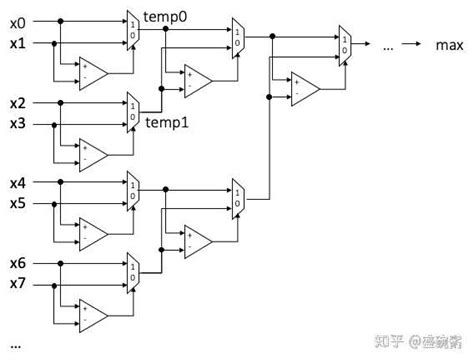 如何用verilog 以最快速度找出一组数据的最大值呢？ 知乎