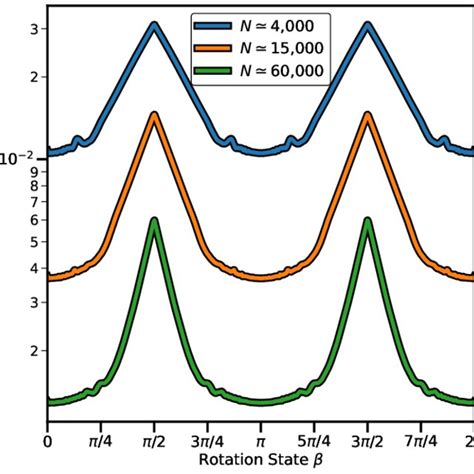 Fractional Error Of The Ml15 Equation 15 And Arbitrary Axis Models