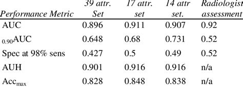 metrics of cascade correlation neural network with three feature sets