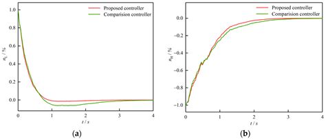 Aerospace Free Full Text Modeling And Control For An Aero Engine Based On The Takagi Sugeno