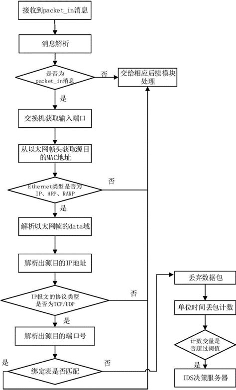 Ddos Filtering Method Based On Sdn Network Architecture Eureka Patsnap