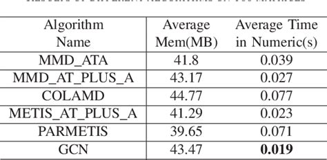 Table I From Spm Gcn An Adaptive Reordering Algorithm For Sparse Lu