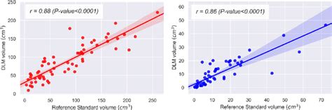 Volumetric Correlation Between Manual And Automated Segmentations For