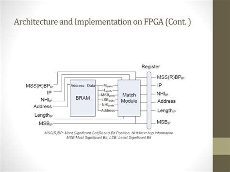 Ppt Compact Trie Forest Scalable Architecture For Ip Lookup On Fpgas