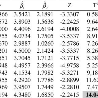 The Estimated Model Parameters The Z Values And Chart Statistics For Download Table
