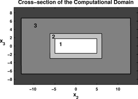 A Cross Section Of The Computational Domain In The Nonperiodic Download Scientific Diagram
