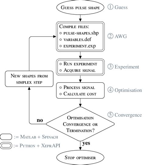 Software Flow Diagram Download Scientific Diagram