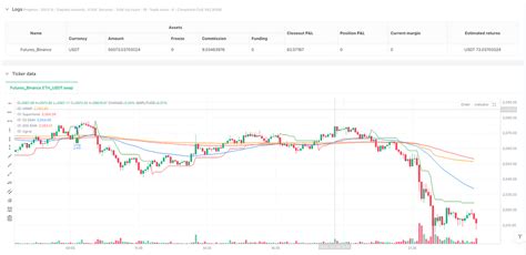 Multi Dimensional Technical Indicator Composite Trend Tracking Quantitative Trading Strategy
