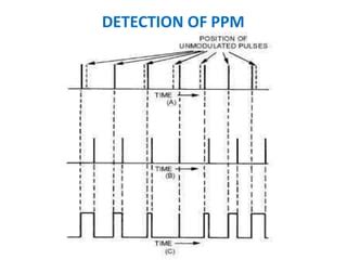 Analog Pulse Modulation Scheme Pptx