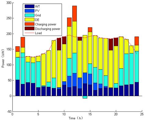 Multi Objective Stochastic Optimal Operation Of A Grid Connected Microgrid Considering An Energy