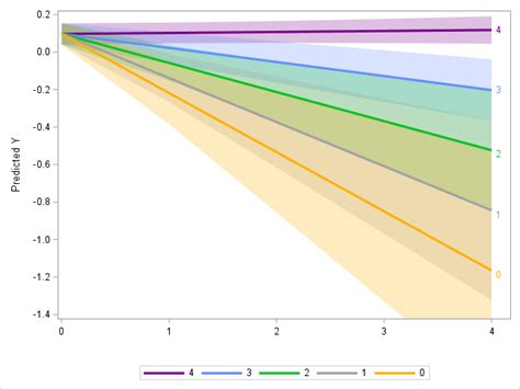 Solved Predicted Means And Confidence Bands From Proc Mixed Outpredm