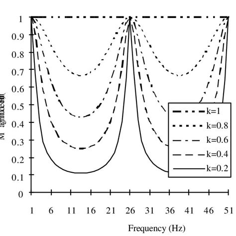Magnitude Response Of T He Recursive Filter For Selected Values Of