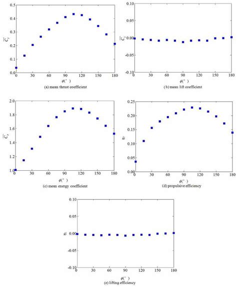The Aerodynamic Performance Of Variable Camber Airfoil With Different Download Scientific