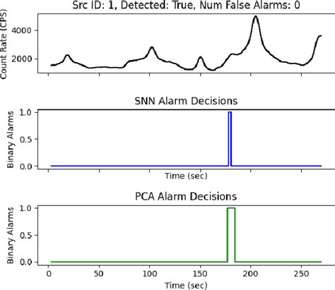 Figure 3 From A Neuromorphic Algorithm For Radiation Anomaly Detection Semantic Scholar