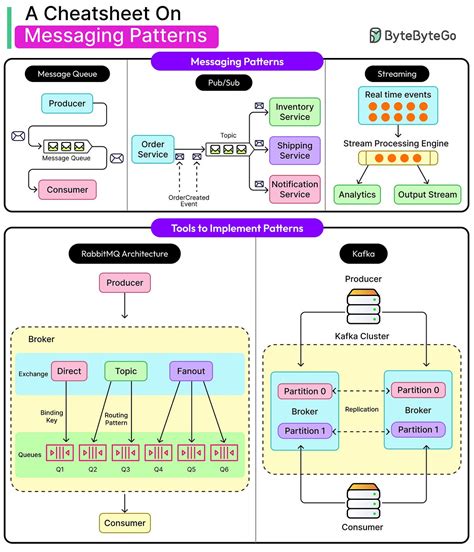 10 System Design Patterns That Actually Matters Inspired By Bytebytego By Javinpaul