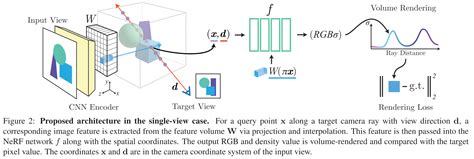 PixelNeRF Neural Radiance Fields From One Or Few Images Qiang Zhang