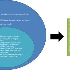 Conceptual Framework Depicting Why Sex Worker Interventions Have Not Download Scientific