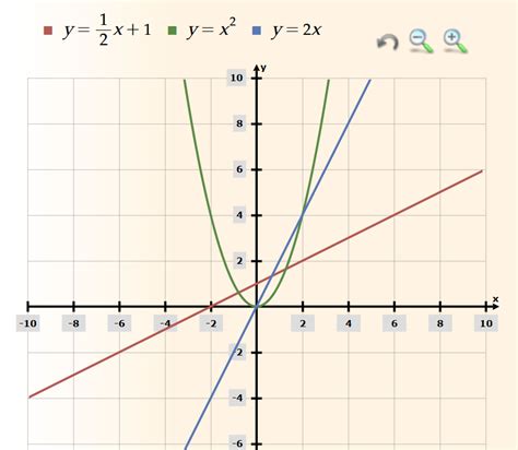 How Do You Graph Multiple Equations Help